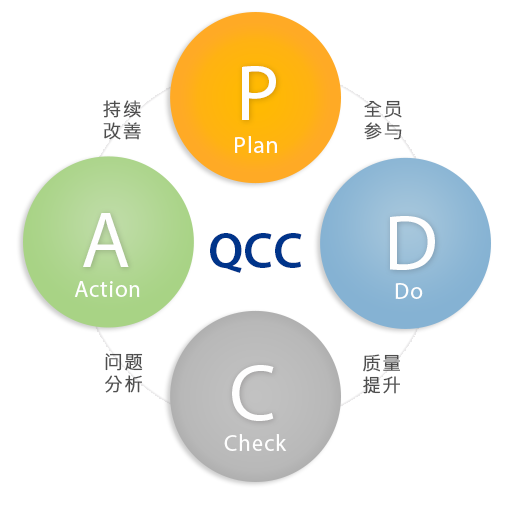 QCC品管圈 - LAYANA
